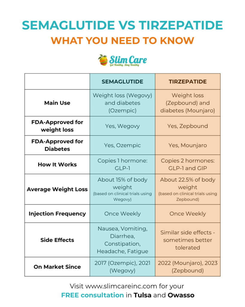 Tirzepatide vs Semaglutide: What’s the Difference? | Slim Care